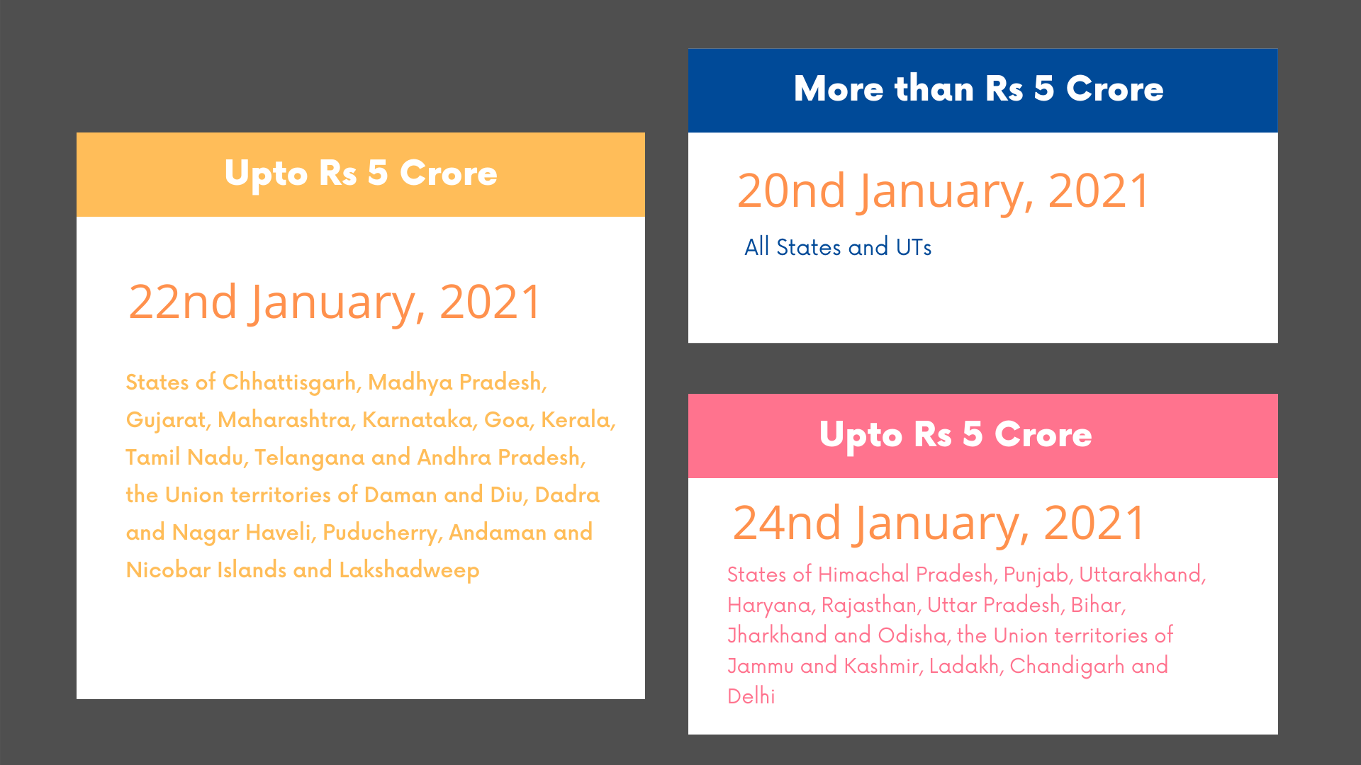 Due Dates for Filing GSTR-3B for December, 2020 | GST Return Filing Due Dates for Filing GSTR-3B for December, 2020 | GST Return Filing